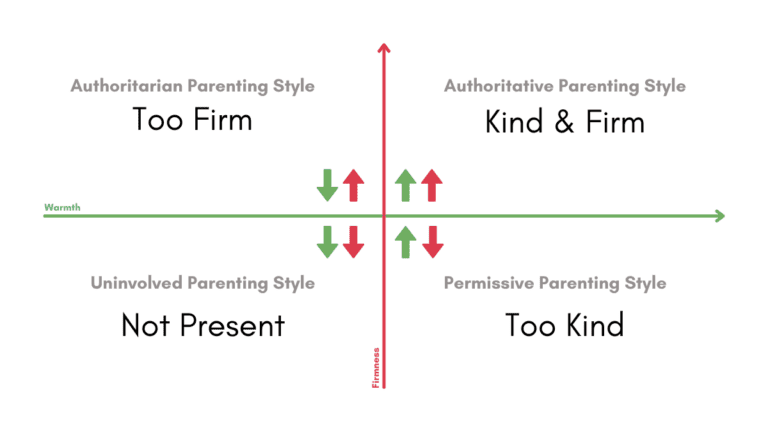 Parenting Styles 101 - Parent Coach | Be Kind Coaching